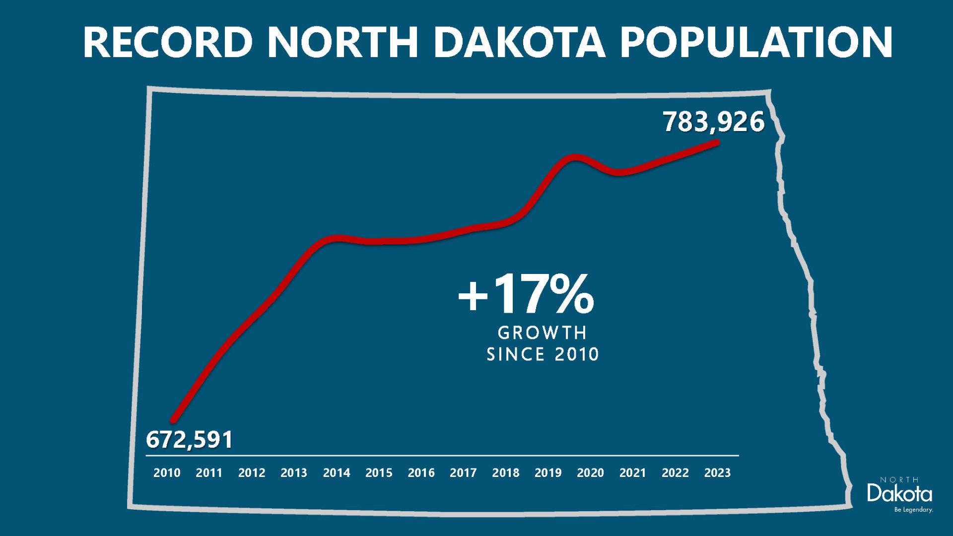 ND record-high population estimate announced at 783,926 | KNOX News Radio, Local News, Weather ...